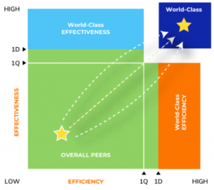 15 Hackett Recommended Metrics to Evaluate Your Team and Process
