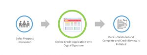 Customer Onboarding and Credit Approval: Best Practices for Success