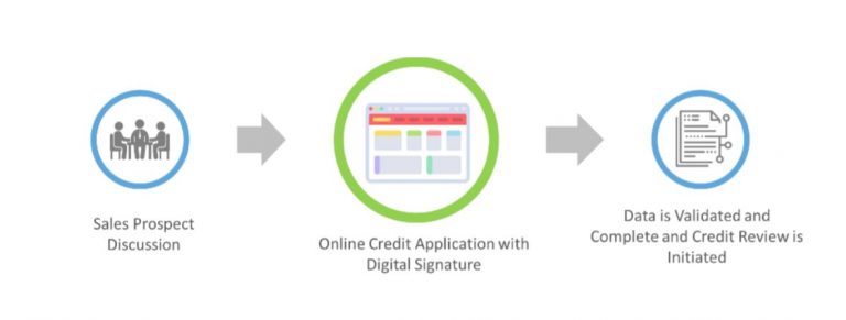 Customer Onboarding and Credit Approval: Best Practices for Success
