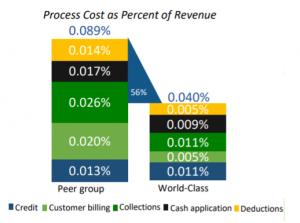 Evaluating Key Metrics for Measuring Order-to-Cash Process Efficiency