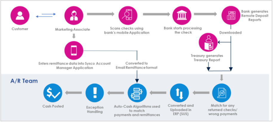 Automate Cash Posting for Remote Deposits with Mobile RDC