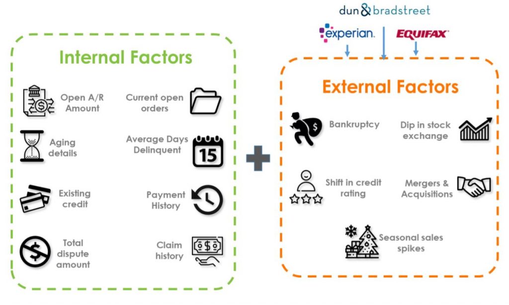 Dynamic Scoring for a Better Credit Review Process