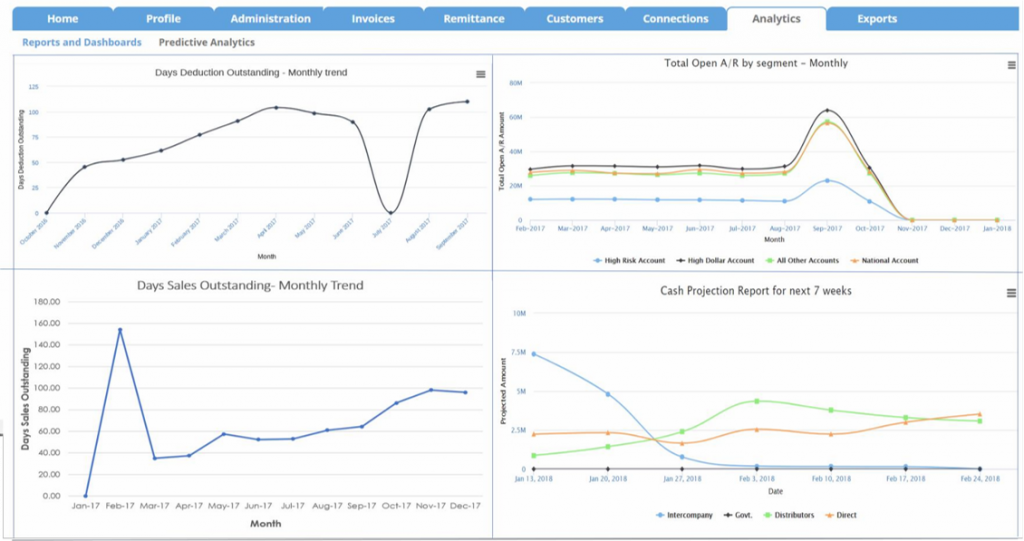 Gain Better Business Insights with an Executive Dashboard