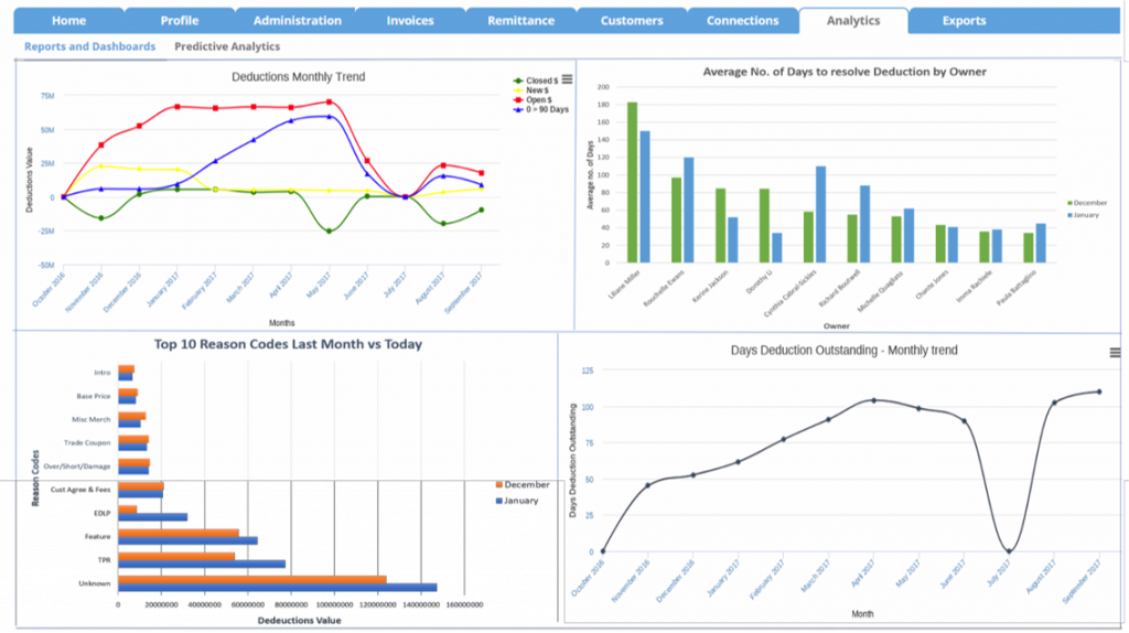 Streamline Your Workflow with HighRadius' Process Specific Dashboard