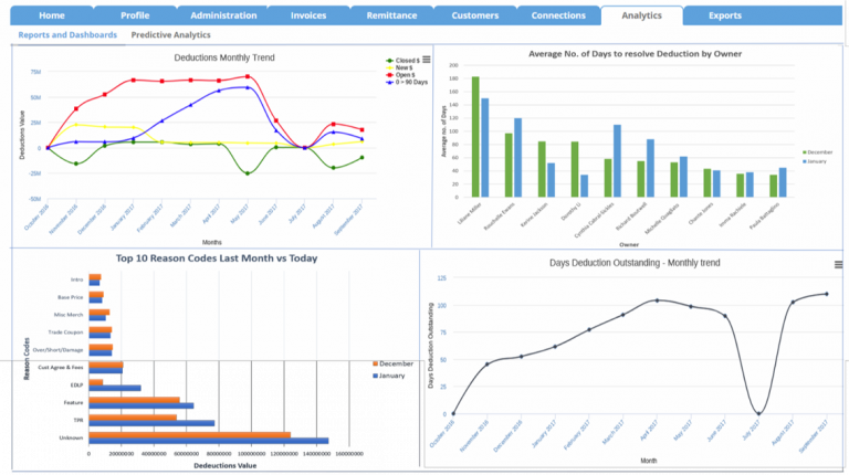 Streamline Your Workflow with HighRadius' Process Specific Dashboard
