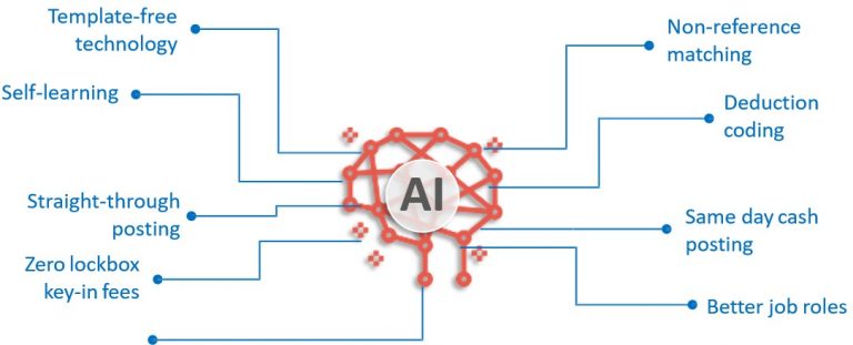 AI-powered Remittance Capture: Revolutionizing Payment Processing