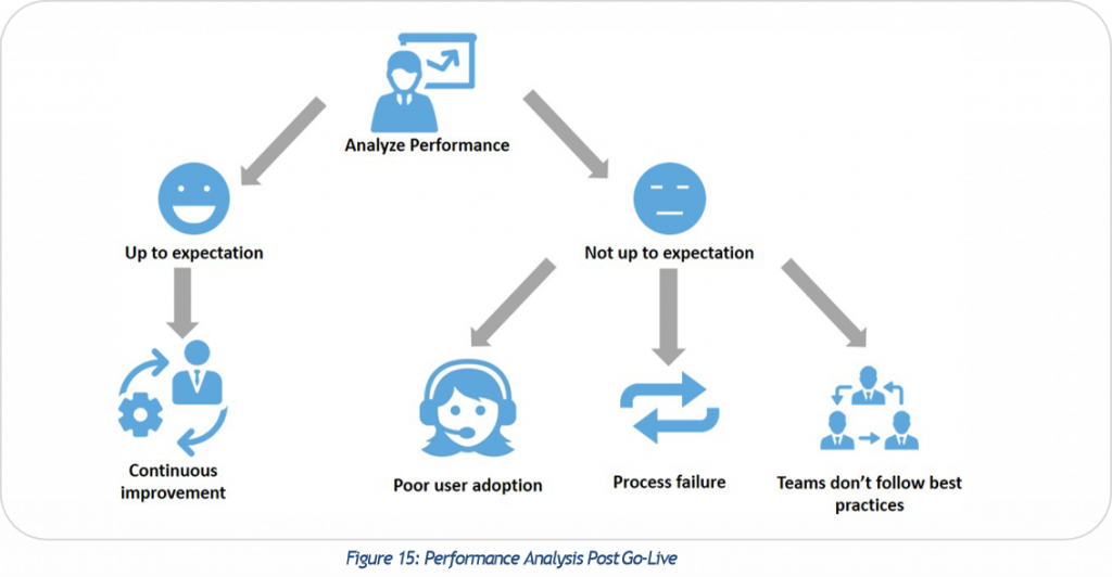 Post Go-Live Best Practices for Smooth Operations