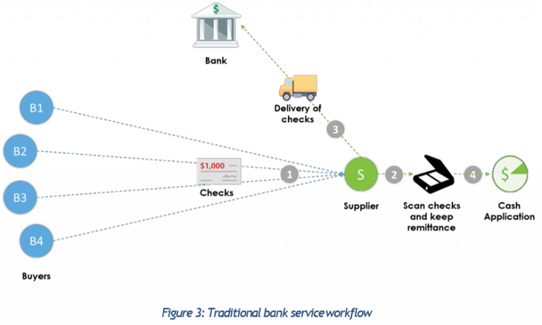 Exploring Various Options Available for Check Payment Processing