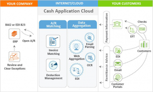 Streamlining Cash Application Process: Benefits of Standardization