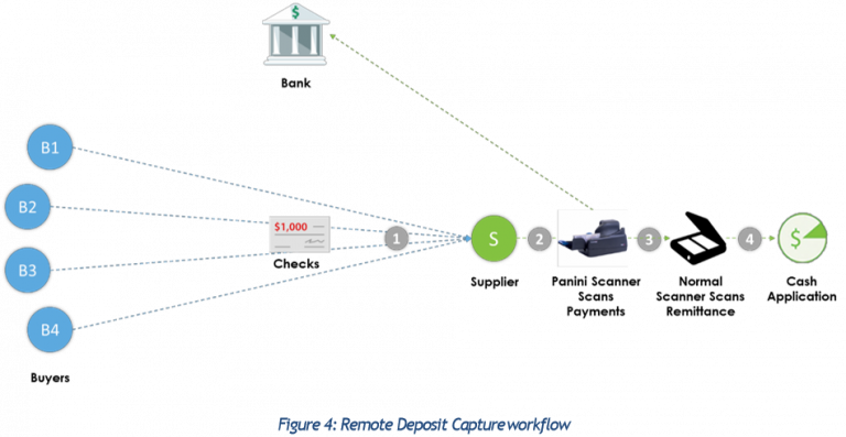 Exploring Various Options Available for Check Payment Processing