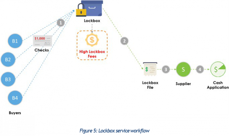 Exploring Various Options Available for Check Payment Processing