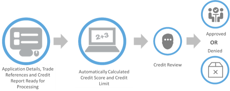 Customer Onboarding and Credit Approval Process | Order to Cash ...