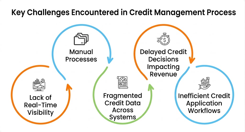 Credit Management: Process, Challenges & Strategies