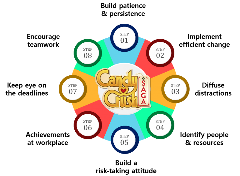 Lessons To Learn From Candy Crush|HighRadius