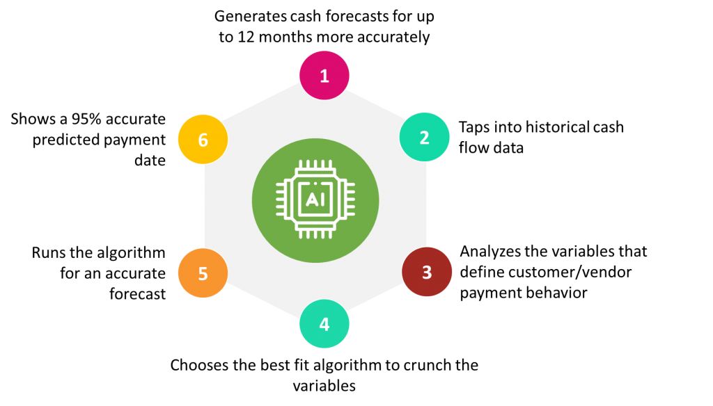 How to Improve Cash Forecasting Using AI | HighRadius