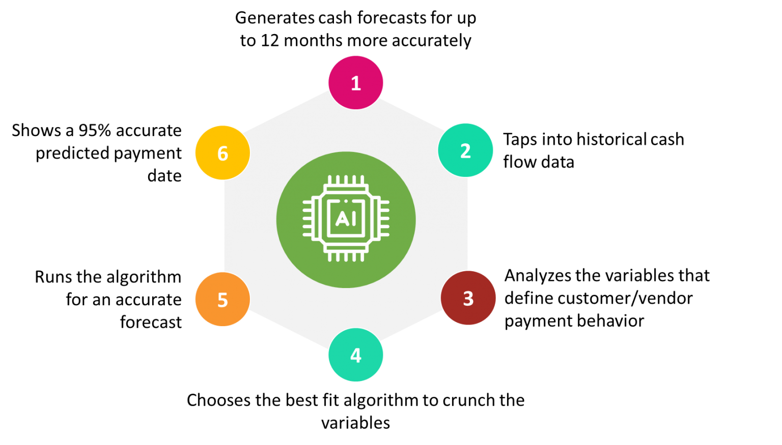 How to Improve Cash Forecasting Using AI | HighRadius