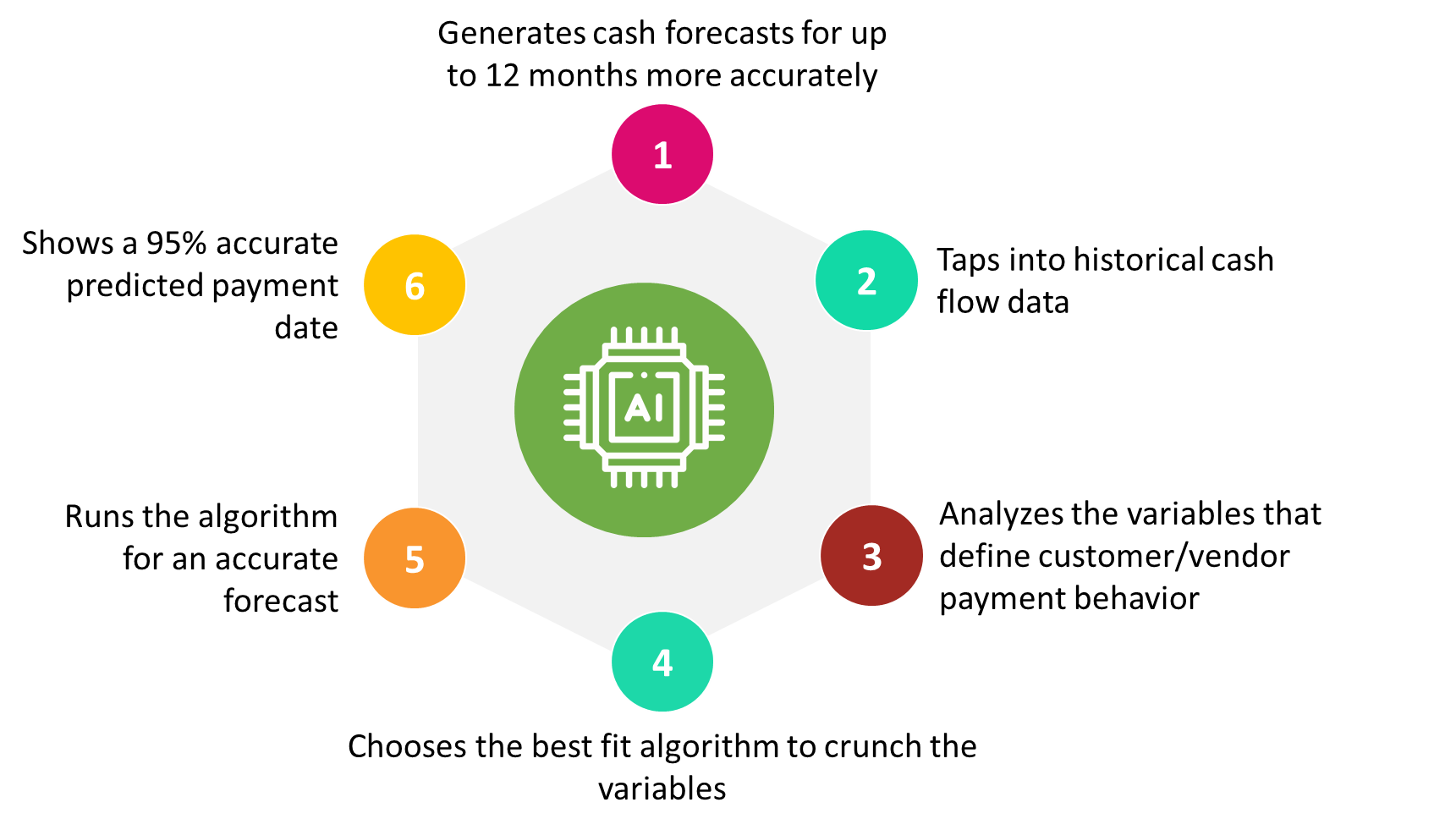How to Improve Cash Forecasting Using AI | HighRadius