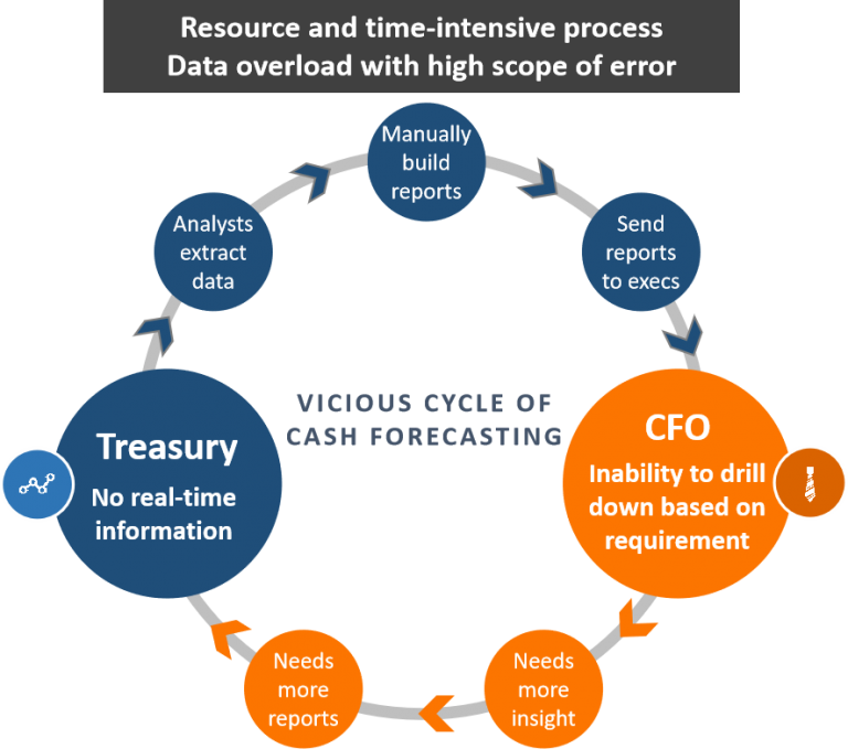 Ditch Spreadsheet for Accurate Cash Forecasting:Treasury Best Practice