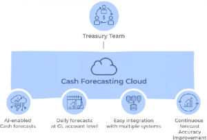 Business case for Artificial intelligence enabled cash forecasting