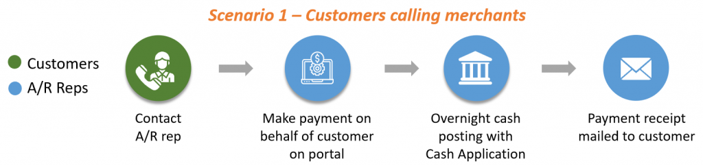 Creating An Unrivaled B2B E-commerce Experience