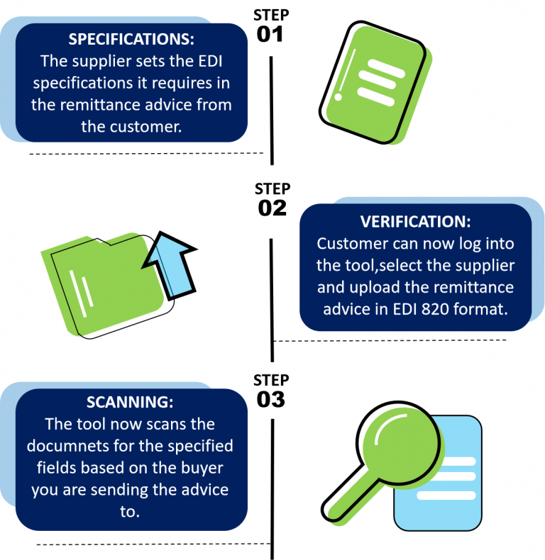 100% Straight-through ACH Cash Posting