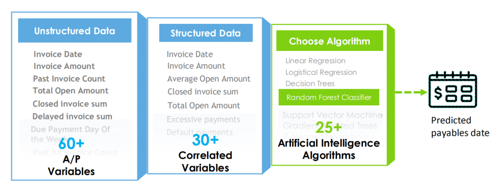 AP cash Forecasting Simplified using AI
