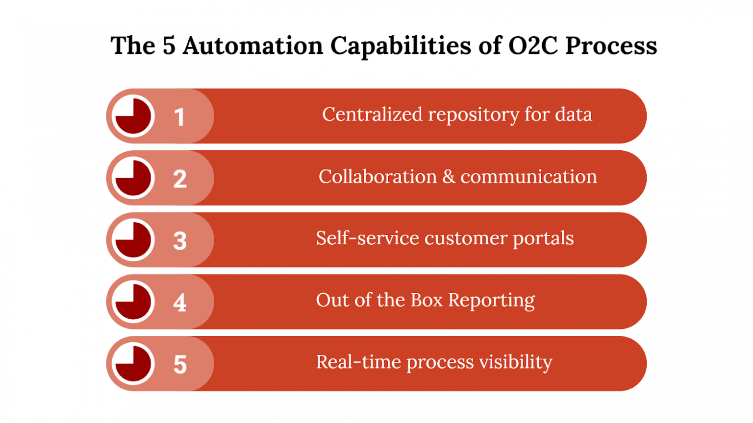 O2C Digitization Best Practices for Faster Project Implementation