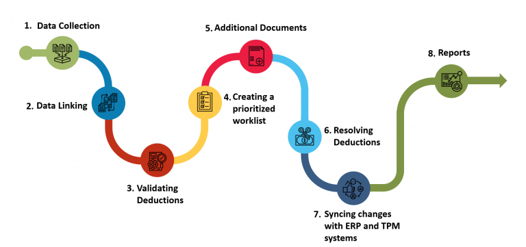 2 Deductions management processes | Flowchart and Steps