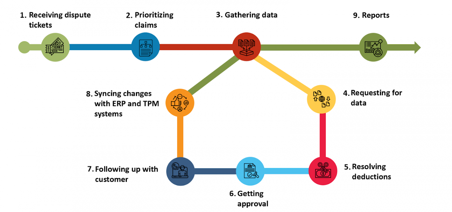 2 Deductions management processes | Flowchart and Steps