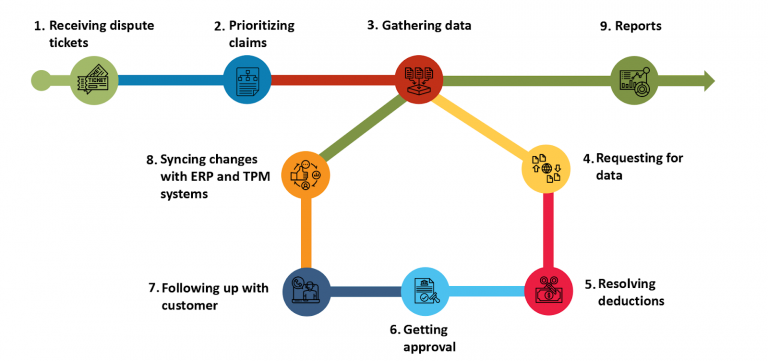 2 Deductions management processes | Flowchart and Steps