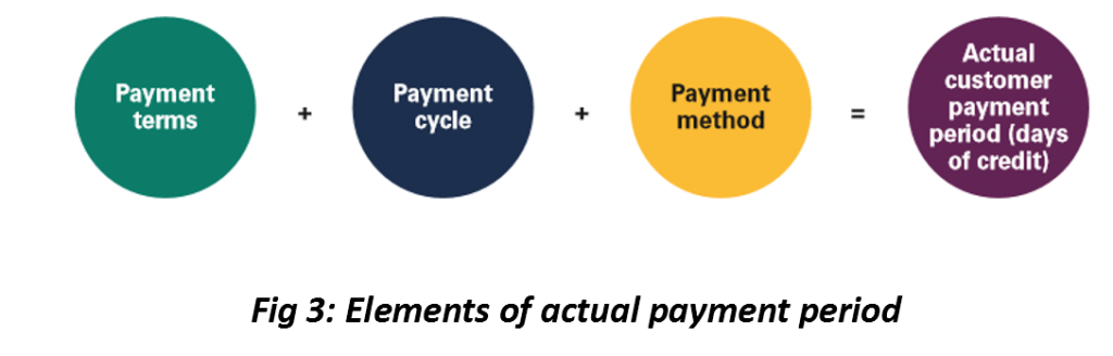 3 Ways O2C Teams Could Drive Balance Sheet Impact
