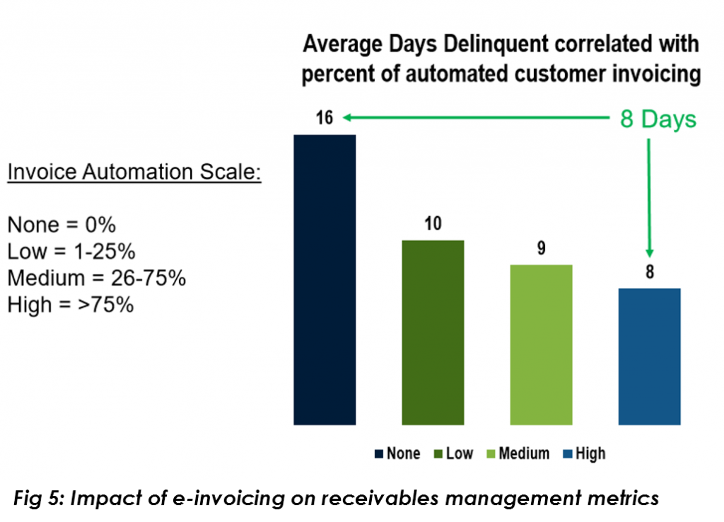 3 Ways O2C Teams Could Drive Balance Sheet Impact