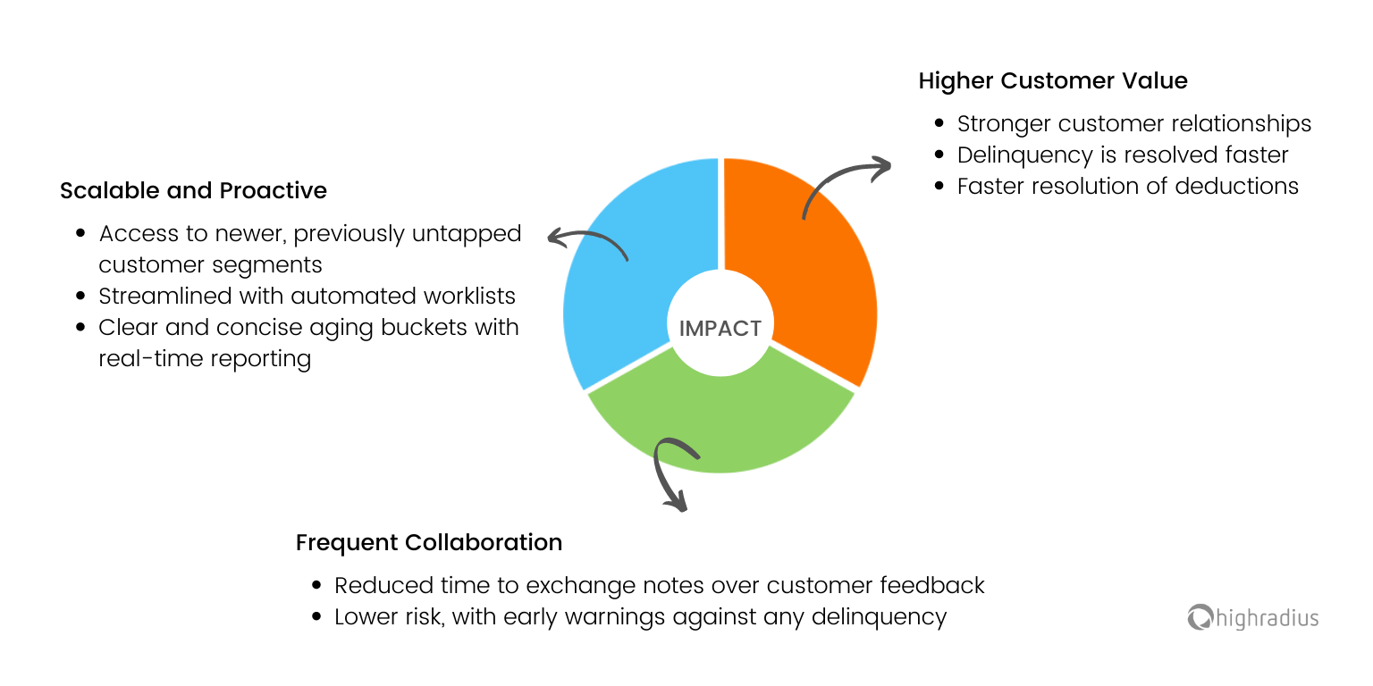 4 Factors That Make AR Collections Difficult For Finance Analysts