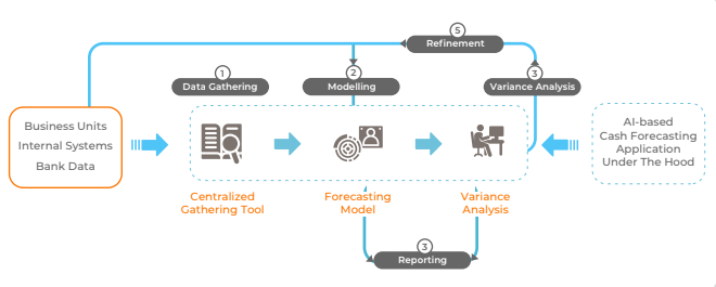 Why is A/R Forecasting for Business Challenging? | HighRadius