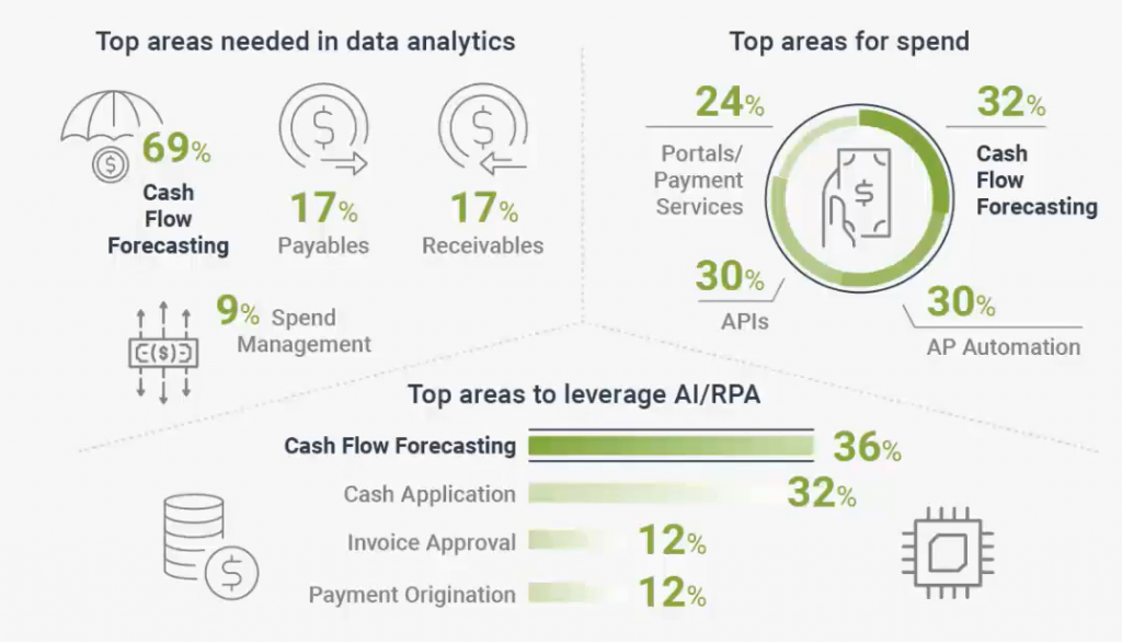 Making Cash Forecasting Fit for the Future | HighRadius