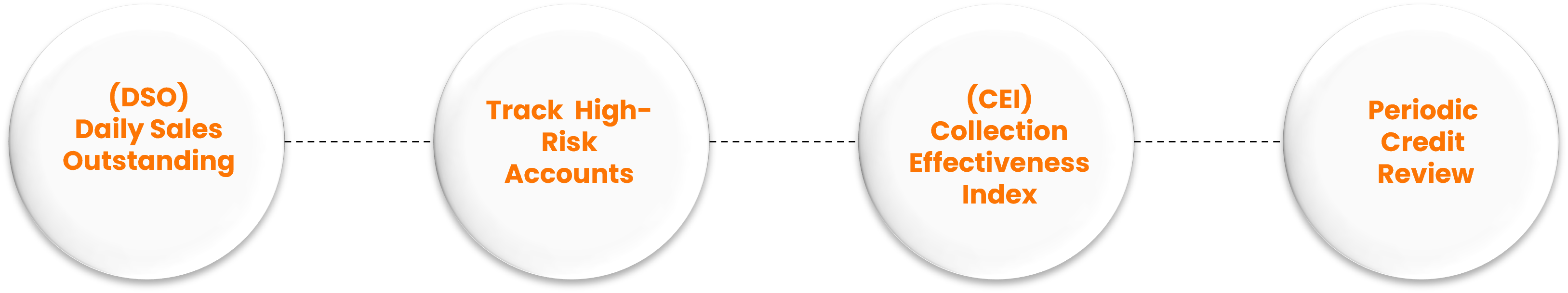 Accounts Receivable (AR) Performance Metrics to Track [2022]