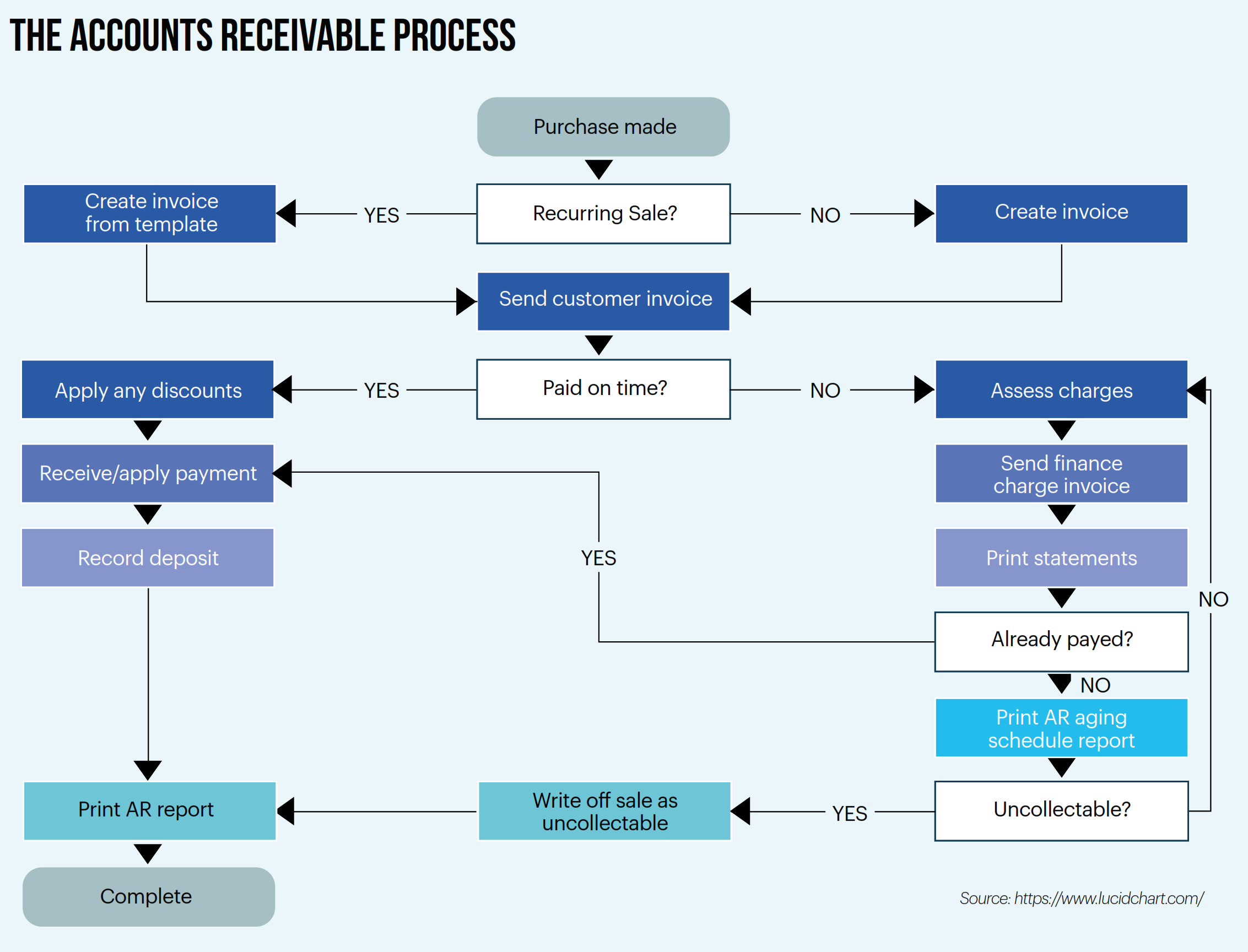 Example Accounts Receivable Process Flowchart Example Accounts Receivable Process Flowchart