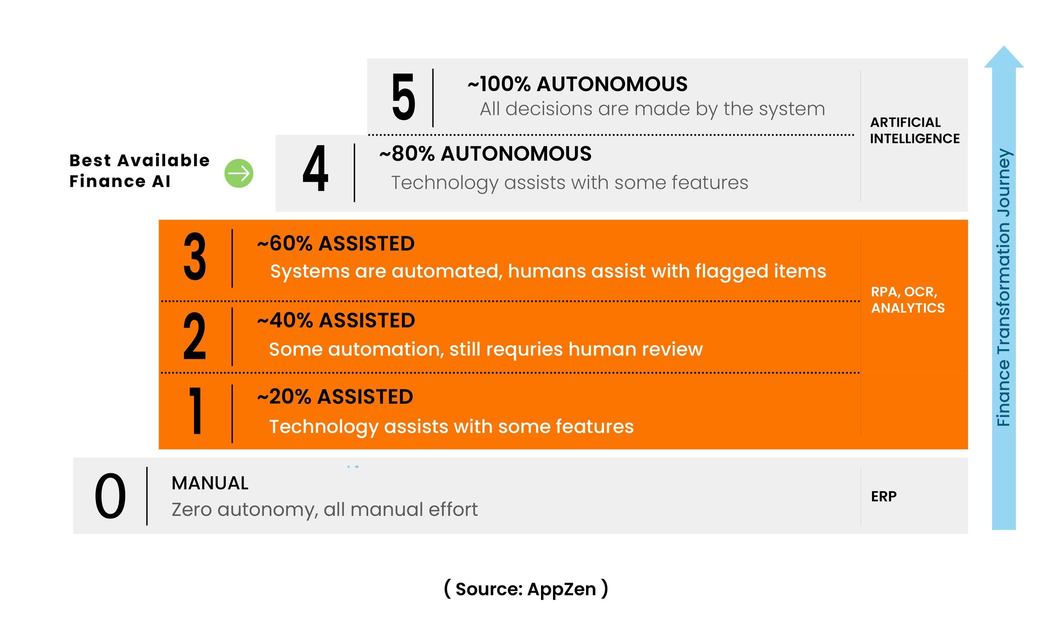 What Is Autonomous Finance And Why You Need to Get Ready for It