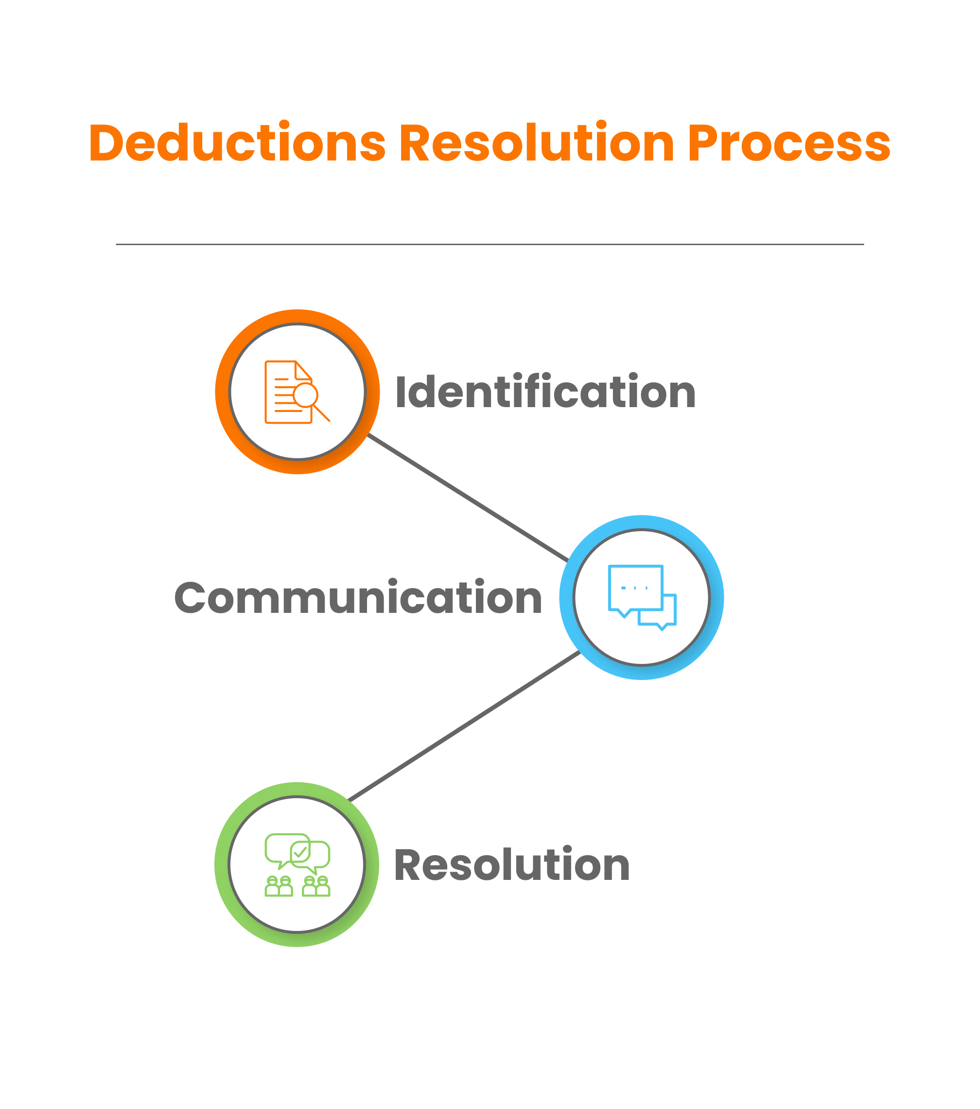 Does Inaccurate Deductions Identification Adversely Affect Your Business?