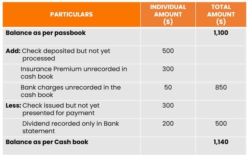 4 Examples Of Bank Reconciliation Statement Problems Solution