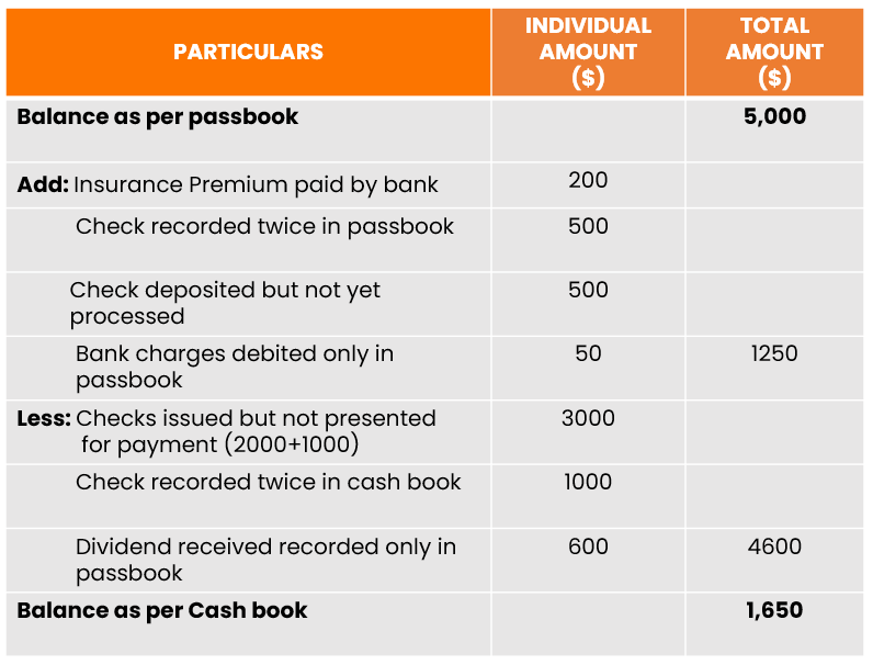 4 Bank Reconciliation Statement Problems Solution Example
