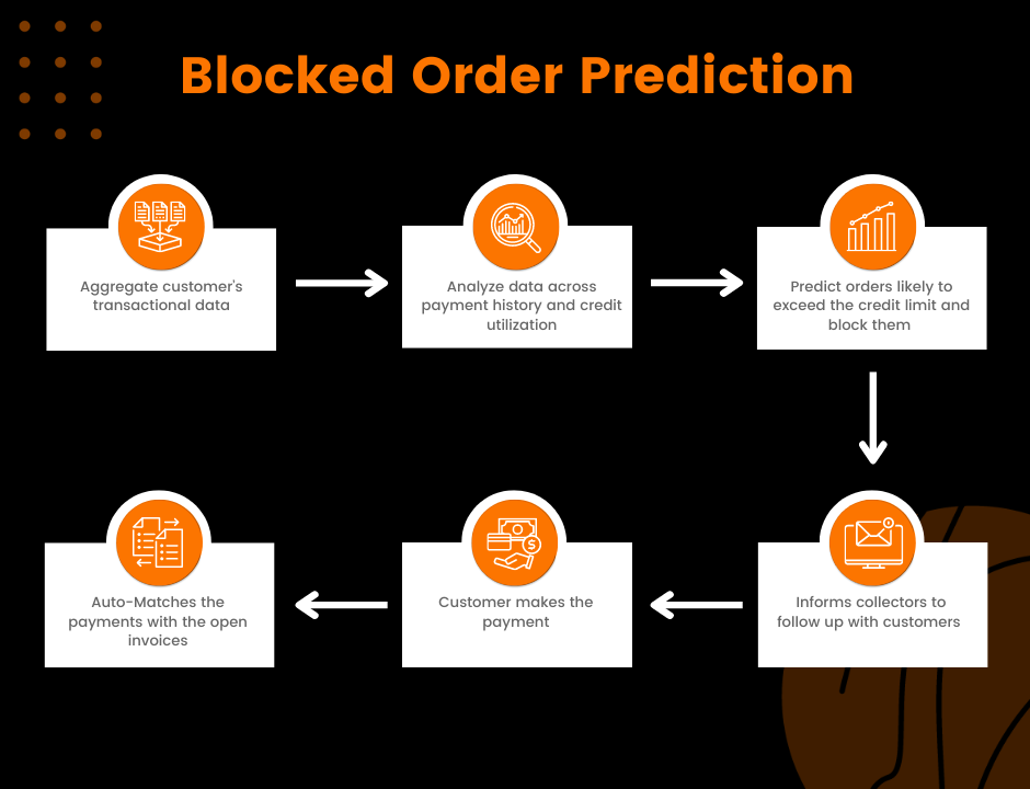 Gartner’s Four AI-Powered Use Cases For O2C