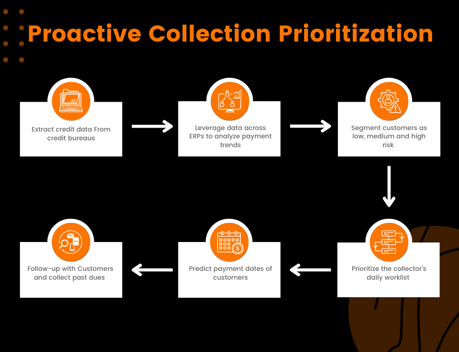 Gartner’s Four AI-Powered Use Cases For O2C