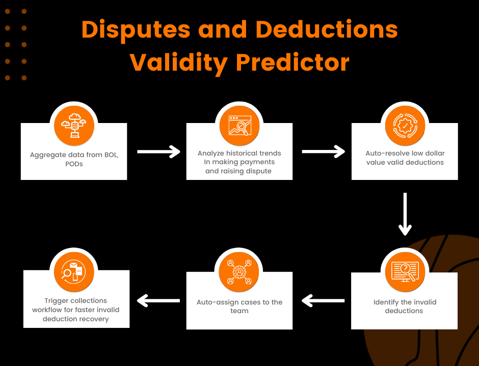 Gartner’s Four AI-Powered Use Cases For O2C