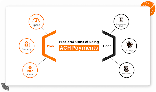 What Is ACH Payment? [How Processing Works, Time & Cost]