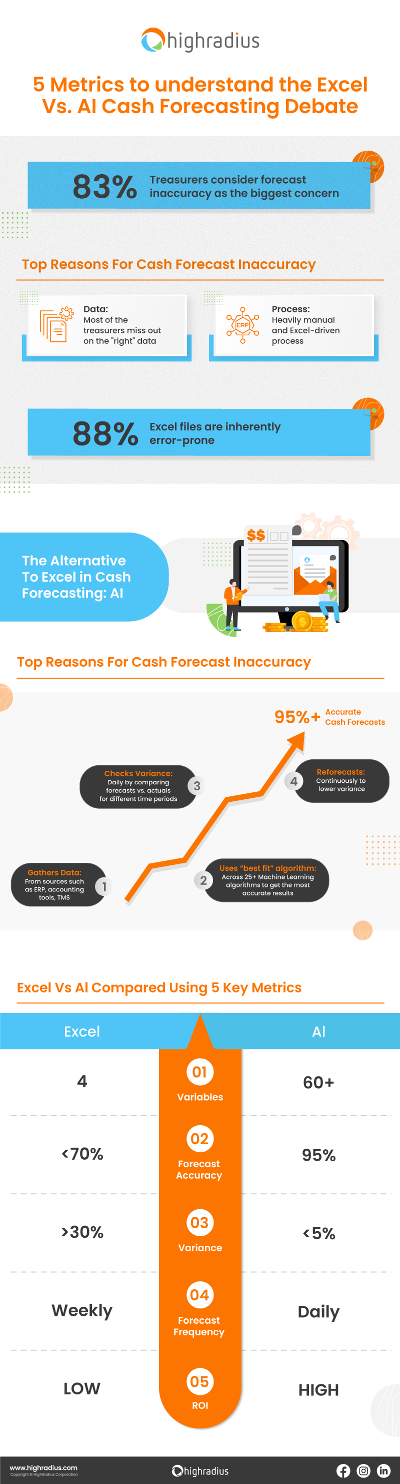 5 Metrics To Learn Excel vs. AI For Cash Forecasting Debate