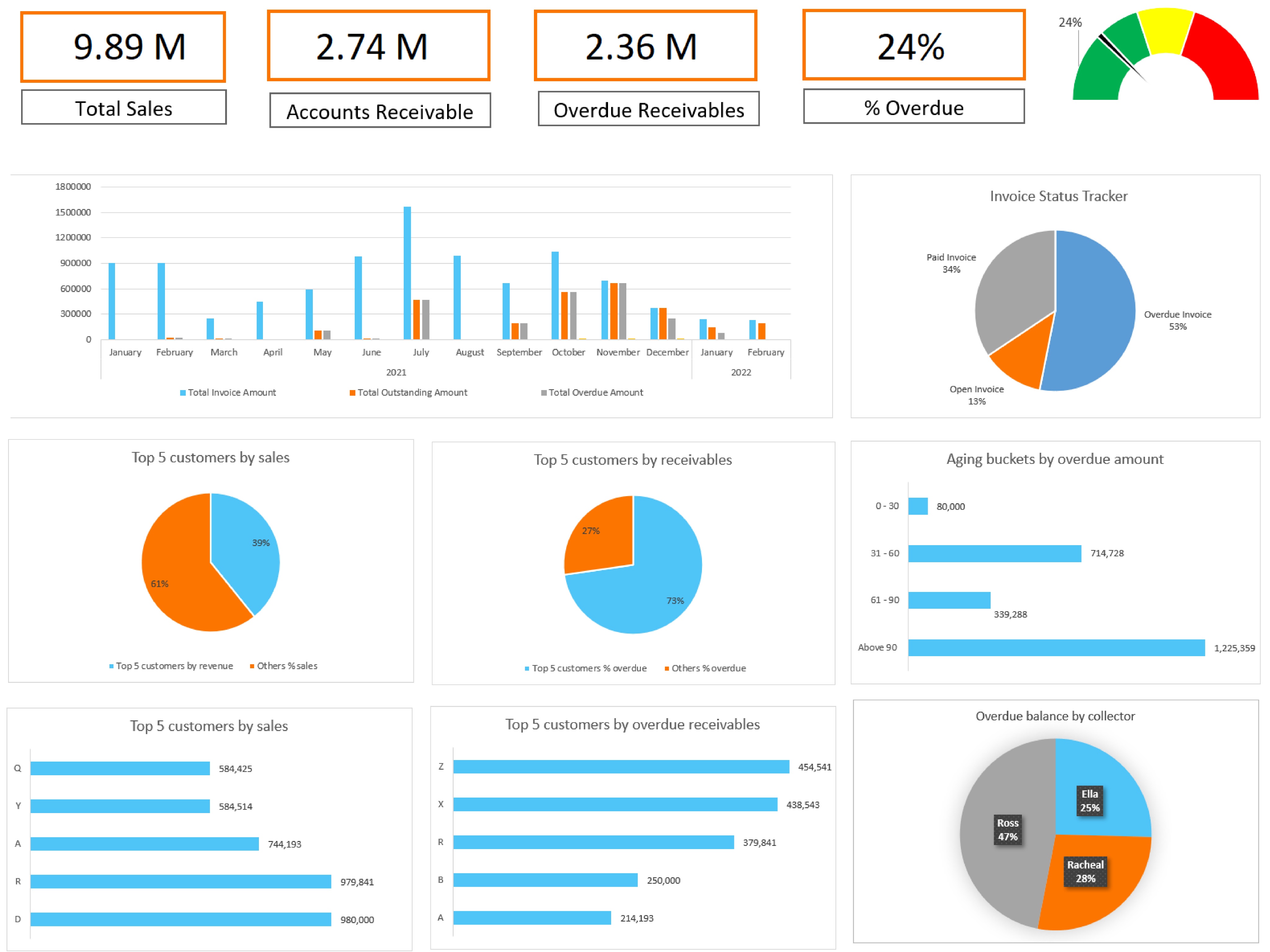 Free Accounts Receivable Dashboard Excel Template