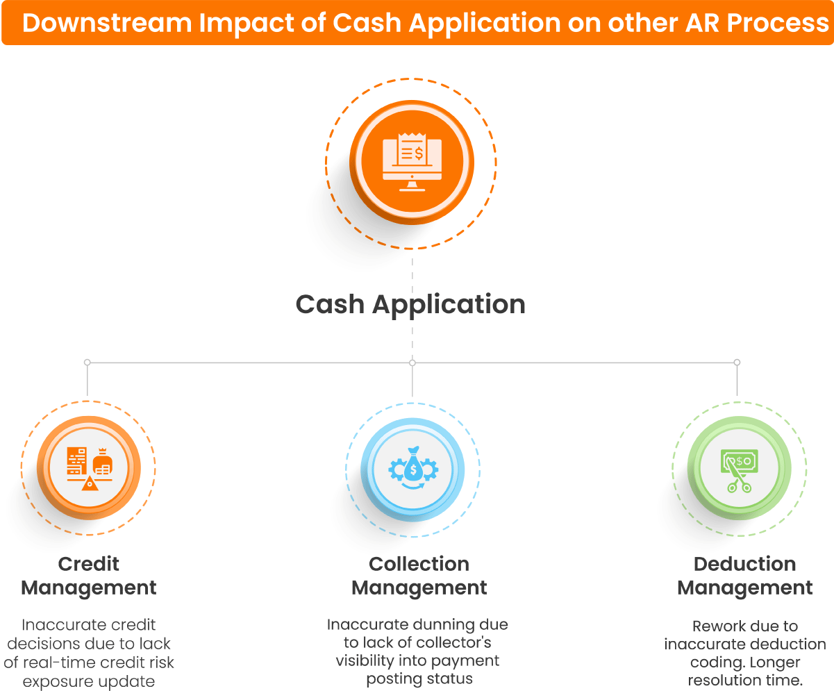 A Complete Guide to Cash Application Process in O2C