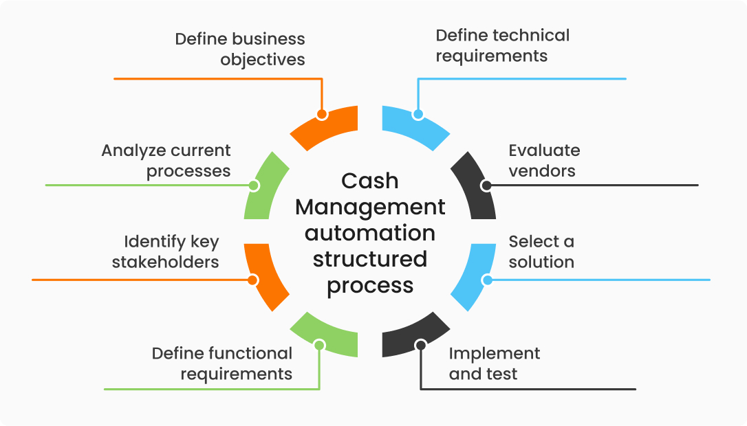 Cash Management Automation : The Ultimate Guide
