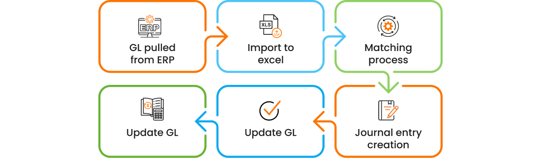 Account Reconciliation: Process, Challenges, Best Practices